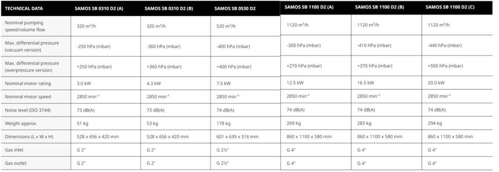 SAMOS SB 0310–1100 D2 – Techconvina – Công ty cổ phần TECHCON Việt Nam