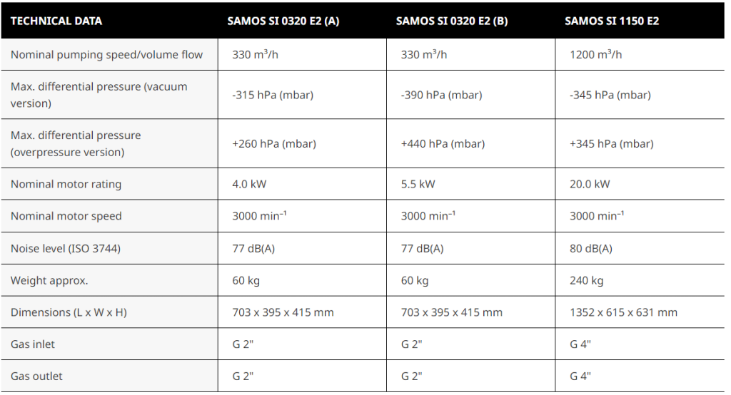 SAMOS SI 0320/1150 E2 – Techconvina – Công ty cổ phần TECHCON Việt Nam